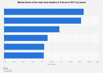 Food retail: market share of the main retail groups France 2017| Statista