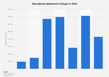 Oregon: educational attainment of population 2023| Statista