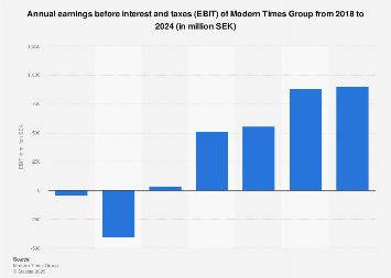 MTG annual EBIT 2024| Statista