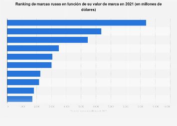 Marcas más valiosas en Rusia en 2021| Statista