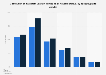 Turkey: Instagram users by age and gender 2025| Statista
