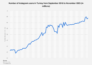 Turkey: number of Instagram users 2025| Statista