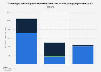 Natural gas regional demand growth 2035 | Statista