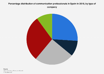 Spain: communication professionals by type of company 2018 | Statista