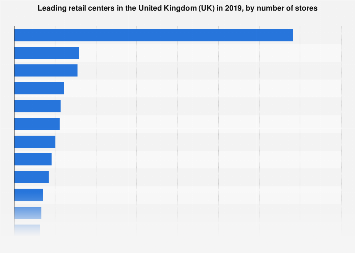 Retail centers by store numbers UK| Statista