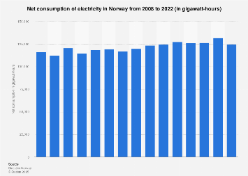 Norway: electricity net consumption 2022| Statista