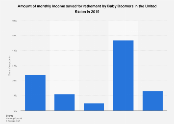 Income saved for retirement by U.S. Baby Boomers 2019| Statista