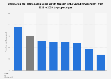 Capital value growth for UK commercial real estate forecast 2029| Statista
