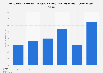 Russia: social media & content marketing revenue| Statista
