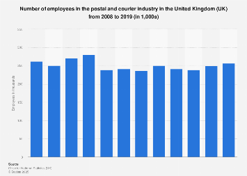 Postal and courier activities: employment 2008-2019| Statista