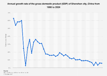 China: Shenzhen city GDP growth 2024| Statista