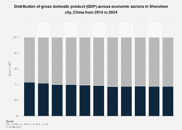 China: GDP distribution across economic sectors in Shenzhen 2024| Statista