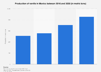 Production of vanilla Mexico 2030| Statista