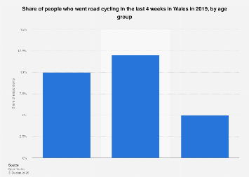 Wales: share of people who went road cycling by age 2019| Statista