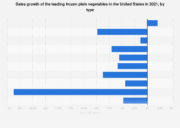Frozen vegetables: retail sales growth U.S. by type 2021| Statista