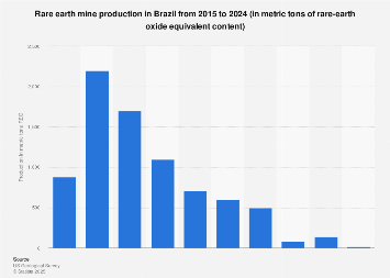 Rare earth production in Brazil 2024| Statista