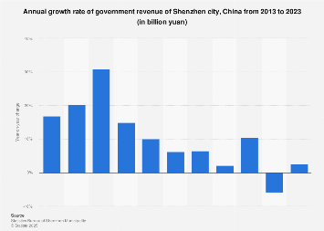China: government revenue growth in Shenzhen 2023| Statista