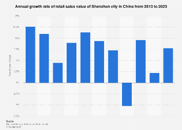 China: retail sales value growth in Shenzhen 2023| Statista