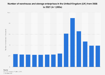 Number of warehouse companies UK | Statista