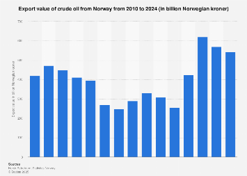Norway: crude oil export value 2024| Statista