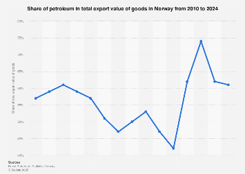 Norway: oil and gas share of total exports 2024| Statista