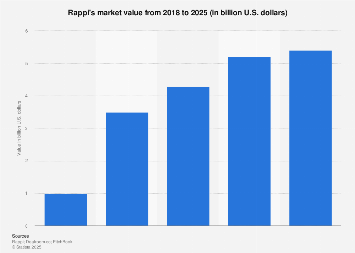 Rappi's valuation 2025| Statista