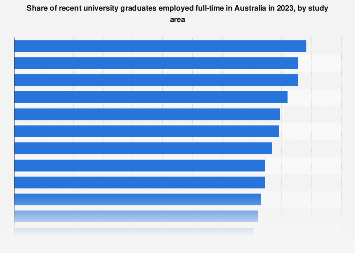 Australia: tertiary graduate full-time employment rate by study area ...