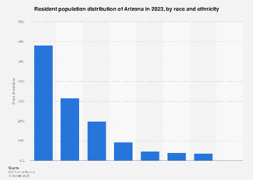 Arizona: population distribution, by race and ethnicity 2023| Statista