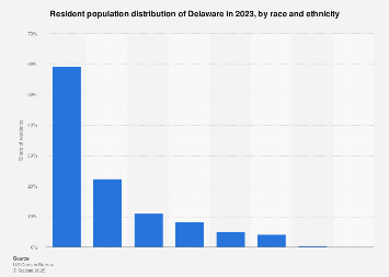 Delaware: population distribution, by race and ethnicity 2023| Statista