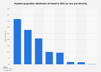 Hawaii: population distribution, by race and ethnicity 2023| Statista