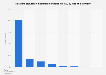 Idaho: population distribution, by race and ethnicity 2023| Statista