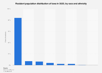Iowa: population distribution, by race and ethnicity 2023| Statista
