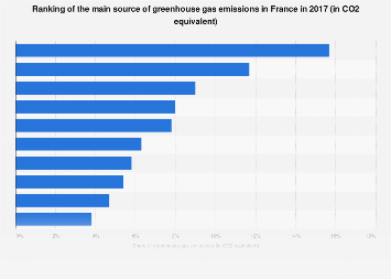 Sources of greenhouse gas emissions France 2017| Statista