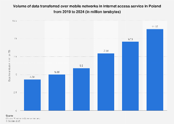 Poland: data transmission volume from mobiles 2024| Statista
