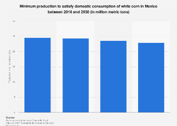 Production of white corn to meet demand in Mexico 2030| Statista