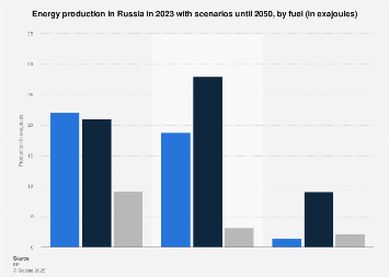 Russia: energy production by fuel & scenario 2050| Statista