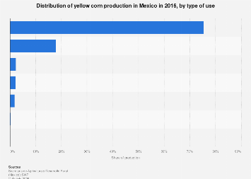 Yellow corn production by use Mexico 2030| Statista