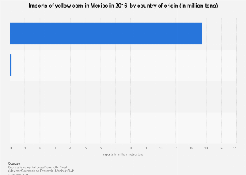 Yellow corn imports by country of origin Mexico 2030| Statista