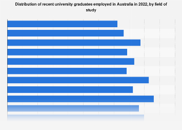 Australia: tertiary graduate employment breakdown by field of study ...