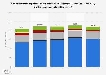 An Post: revenue by segment 2021| Statista