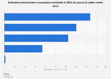 Global animal protein consumption by source 2024| Statista