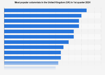 Most popular columnists in the UK 2024| Statista