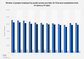 An Post: employment figures 2021| Statista