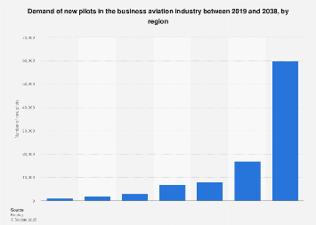 Business aviation industry - new pilots demand worldwide 2019| Statista