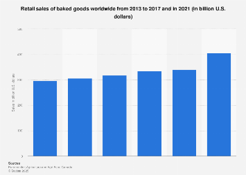 Global baked goods sales U.S. 2021| Statista