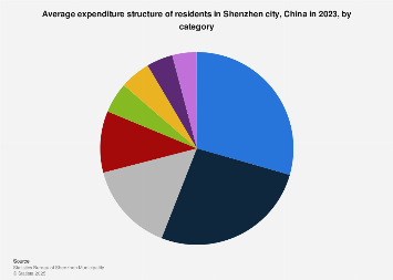 China: average resident expenditure structure in Shenzhen by category ...
