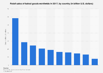 Global baked goods sales, by country U.S. 2017| Statista