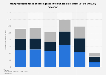 Baked goods launches, by category U.S. 2013-2018| Statista