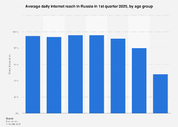 Russia: internet penetration by age 2025| Statista