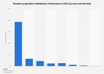 Nebraska: population distribution, by race and ethnicity 2023| Statista